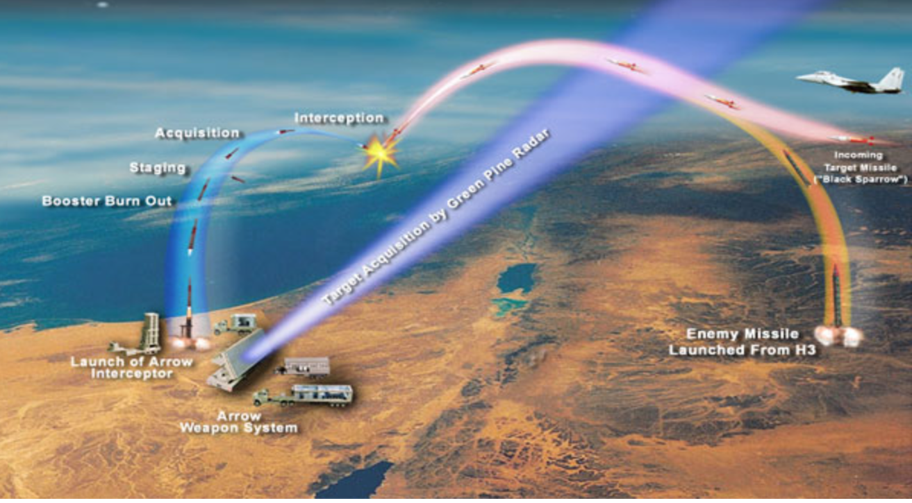 Israel and Stuff » Israel & US: 3 successful Israeli missile ...