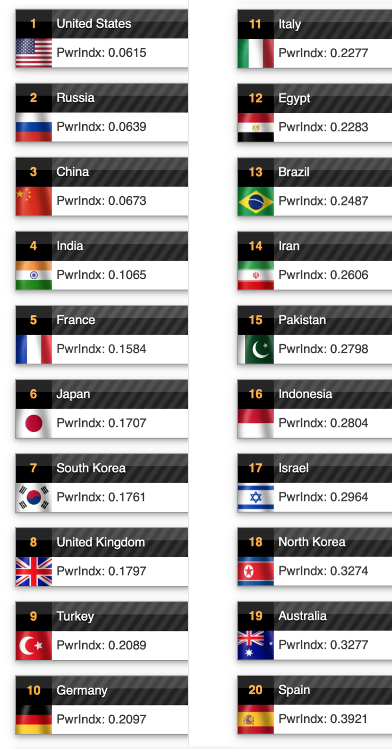 Israel and Stuff » Israel drops a spot in 2019 World Military ...